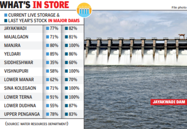 73% Collective Live Storage In M’wada Dams At Present | Aurangabad News ...