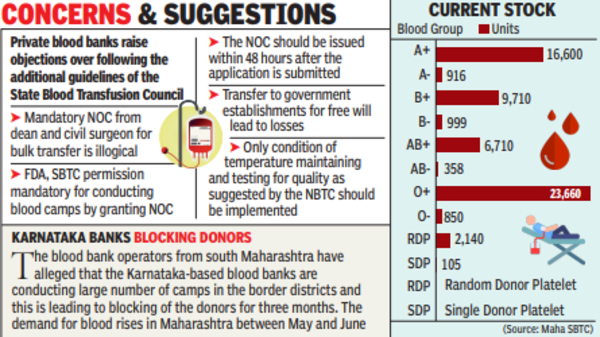 Sbtc: Pvt Blood Banks Wary Of New Guidelines On Bulk Transfers ...