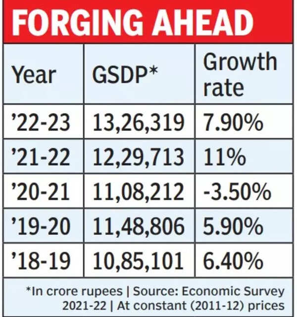 Karnataka's GSDP to grow by 7.9% | Bengaluru News - Times of India