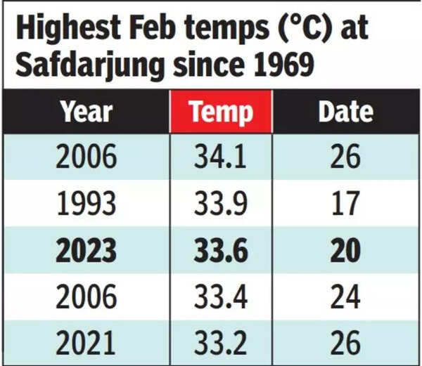 Delhi's warmest February day in 17 years, no respite soon | Delhi News ...