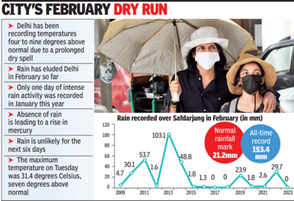 Delhi Weather: Why Delhi temperature is raising early summer this year ...