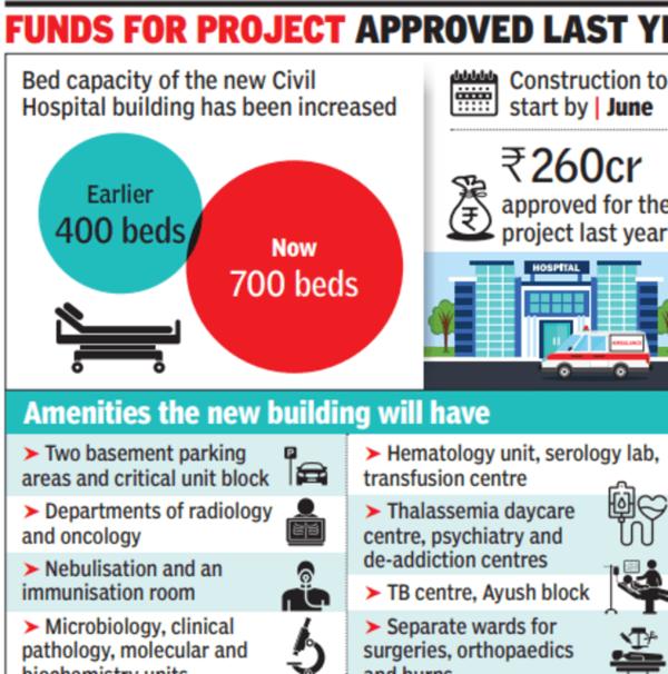 Cmnod: Shot In Arm: Tweaked Plan Gets Cmnod, 700 Beds For New Civil ...