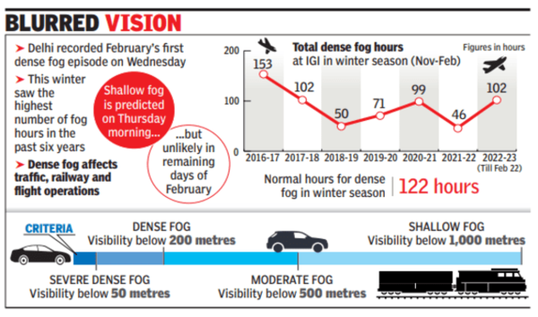 Delhi weather: 102 hours of dense fog this winter, most in six years ...