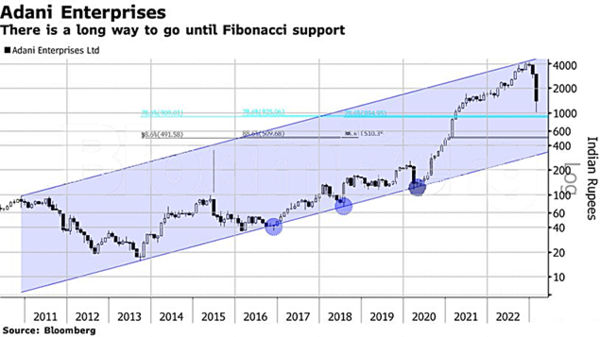 Adani stock rout has room to run as charts show 85% call still valid ...