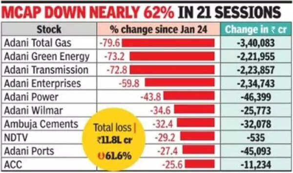 Adani stocks: Adani market cap loss at $142 billion, some stocks still ...