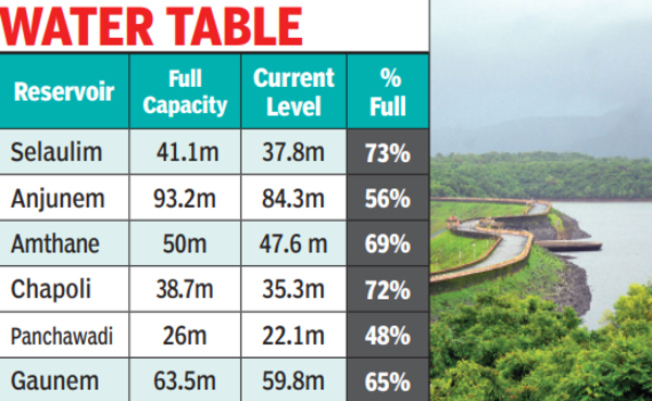 As Goa heads into summer, state's reservoirs 50-70% full | Goa News ...