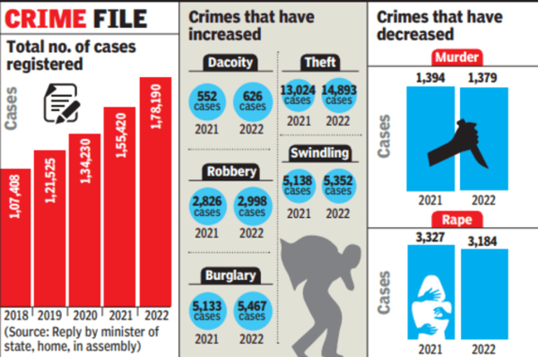 Odisha: Crimes in Odisha rose by 15% last year | Bhubaneswar News ...