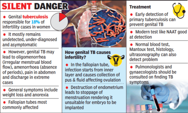 TB in female reproductive organ a major reason for infertility: Doctors ...