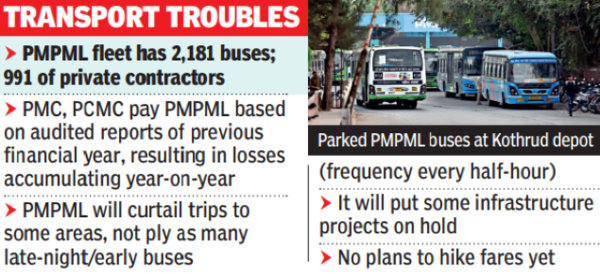Pmpml: Pune Mahanagar Parivahan Mahamandal Limited to curb services as losses mount | Pune News ...