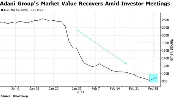 All Adani stocks end higher first time since Hindenburg report - Times ...