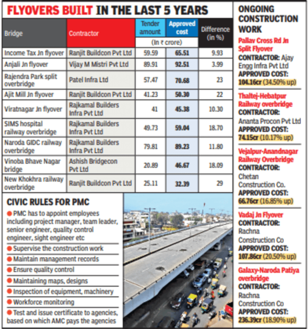 Extra Rs 200 crore paid to contractors of 14 flyovers in past five ...