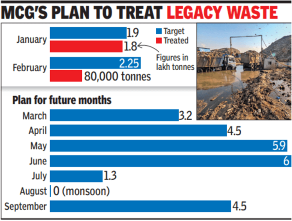 At 80k Tonnes, Feb Target To Treat Waste 65% Short | Gurgaon News ...