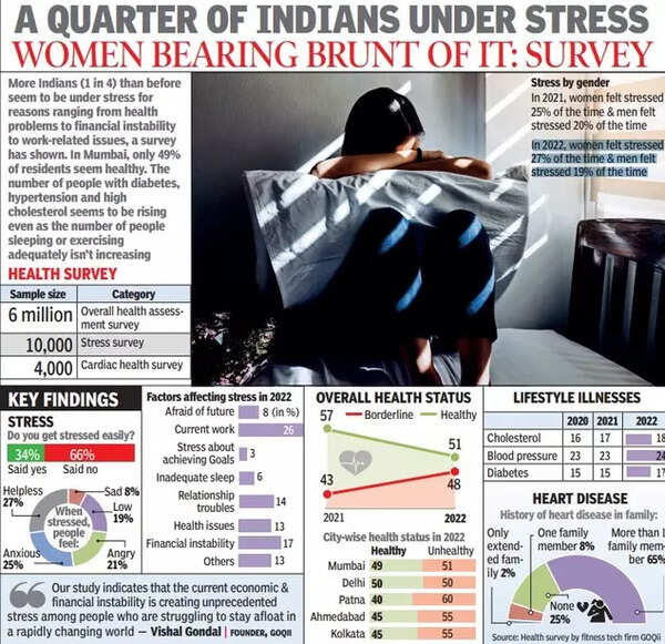 A quarter of Indians under stress, women bearing brunt of it: Survey ...