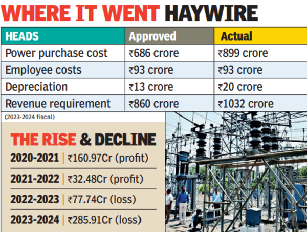 Power Dept Switches From ₹160cr Profit To ₹285cr Loss | Chandigarh News ...