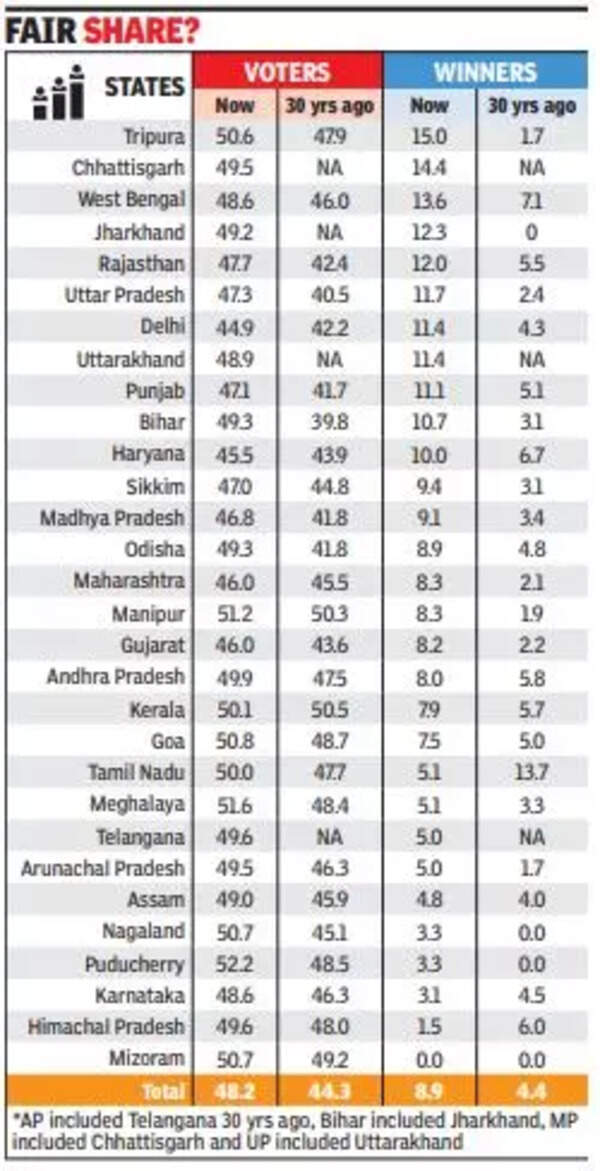 Indian women's share in voting, poll wins up, but lags neighbours ...