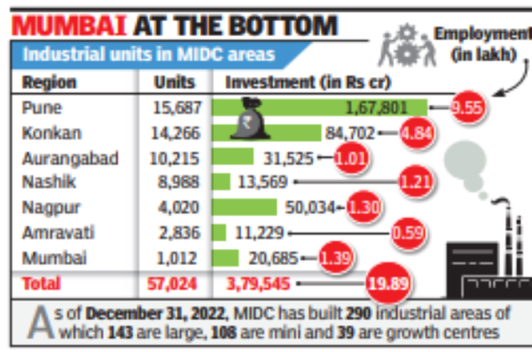 Pune region tops in industrial units among Maha MIDC belts | Pune News ...