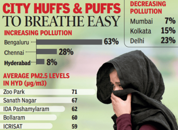 Air pollution levels up 8% this winter in Hyderabad | Hyderabad News ...