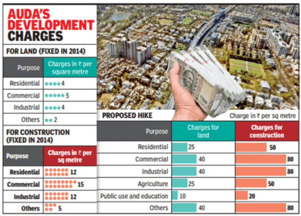 Ahmedabad Urban Development Authority to hike development fee by 20 ...