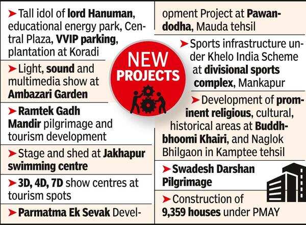 Nmrda: Nmrda Budget: No Mention Of Gunthewari-ii | - Times of India