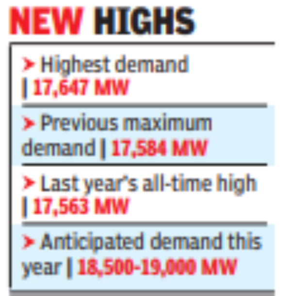 Power demand goes up again, new record set | Chennai News - Times of India