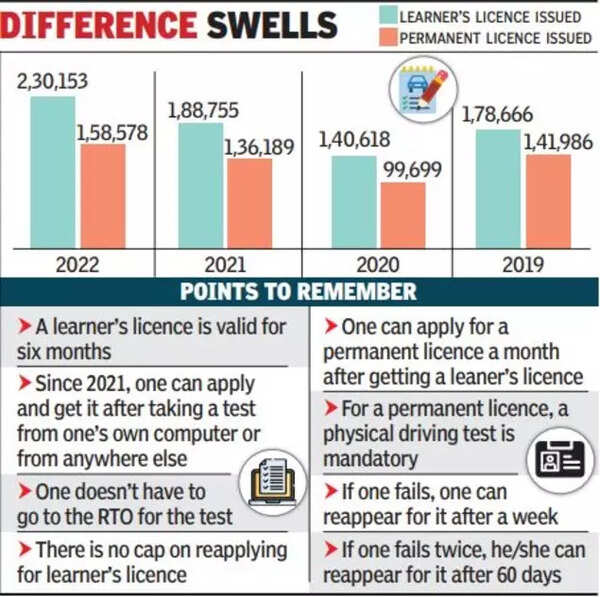 Learner & permanent licence gap widest in Pune in 3 years | Pune News - Times of India