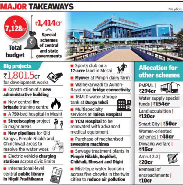 Pimpri Chinchwad Municipal Corporation's budget focuses on infra, water ...