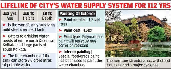 Kolkata: Tala tank to shed Raj-era red, turn blue-white | Kolkata News ...