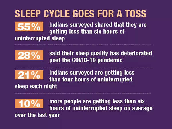 55% Indians are getting less than six hours of uninterrupted sleep ...