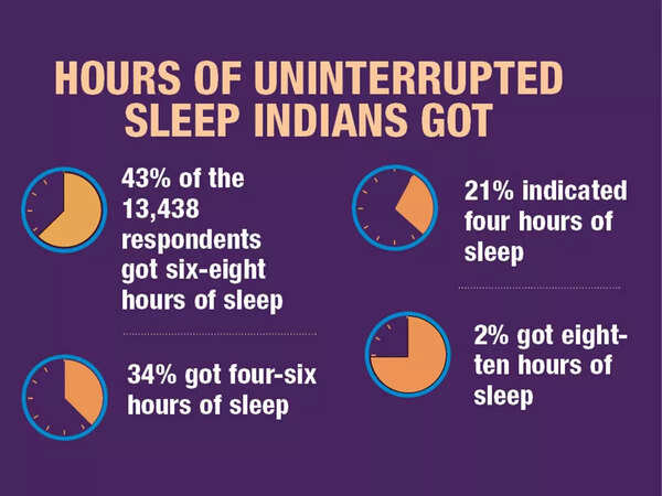 55% Indians are getting less than six hours of uninterrupted sleep ...