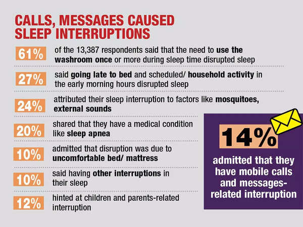 55% Indians are getting less than six hours of uninterrupted sleep ...