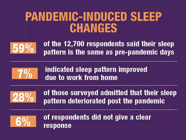 55% Indians are getting less than six hours of uninterrupted sleep ...