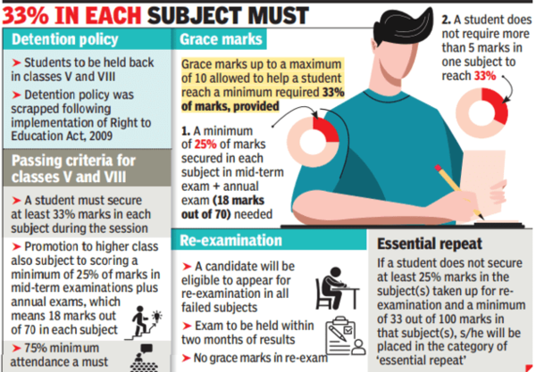 Attendance key as detention policy returns for V, VIII kids in Delhi ...