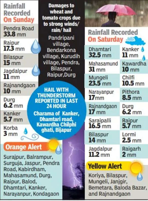 Orange alert in 14 districts today in Chhattisgarh | Raipur News ...