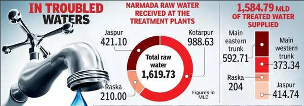 Ahmedabad Loses 300 Million Litres Of Water To Theft, Leaks Every Day ...