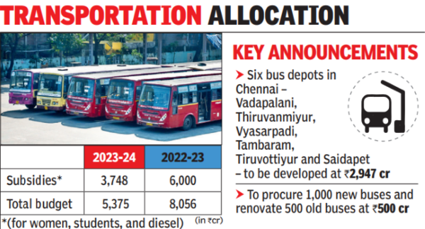 Subsidies push transport budget up by 50% | Chennai News - Times of India