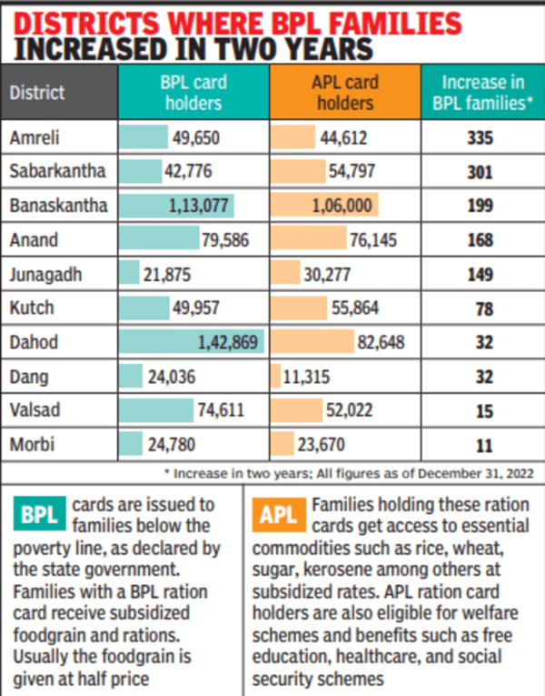 15.61 lakh families below poverty line in 29 Gujarat districts ...