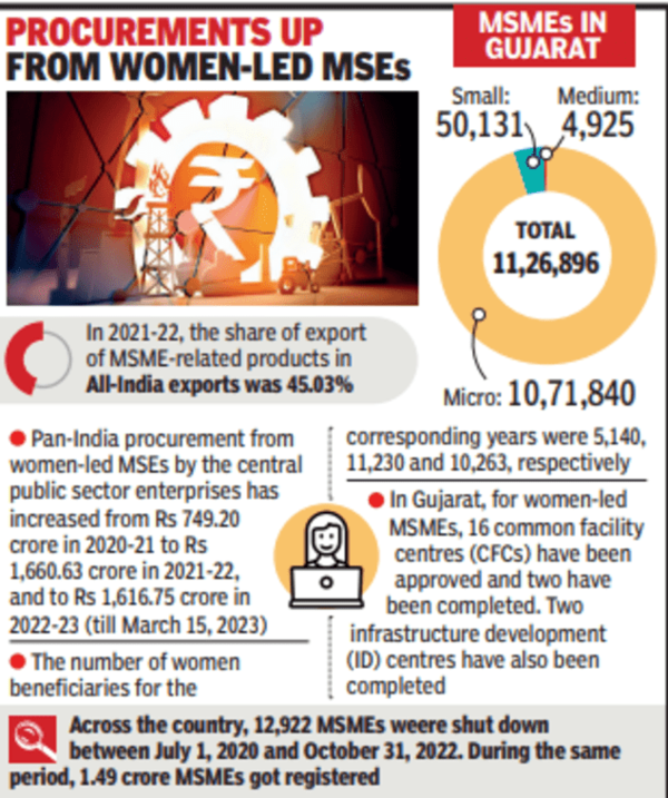 Gujarat fourth in country in number of MSMEs; Maharashtra tops ...