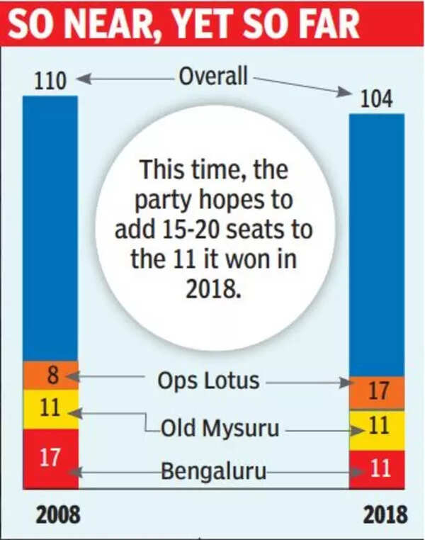Karnataka Assembly Election News Bjps Quest For Majority Hinges On