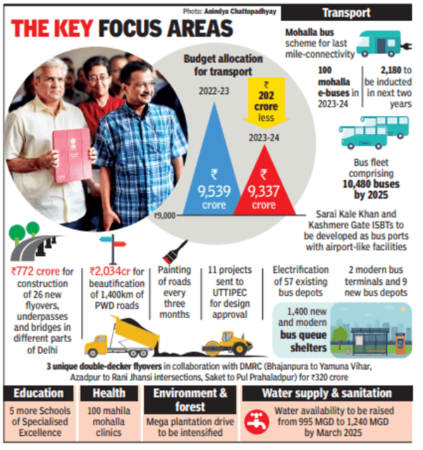 Delhi G20 Summit: Eye on G20, city budget targets 'clean, beautiful ...