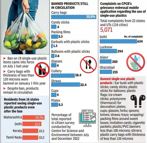 What ban? Delhi 2nd only to Maharashtra in single-use plastic ...