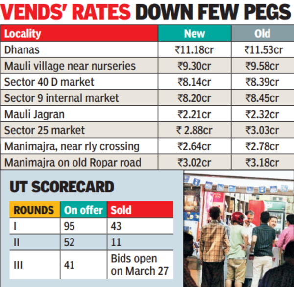 Few Keen To Sell Tipple, Reserve Prices Topple | Chandigarh News ...