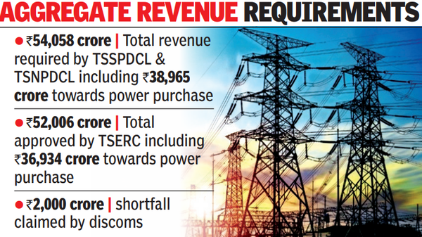 Telangana CM K Chandrashekar Rao govt spares citizens power tariff hike ...