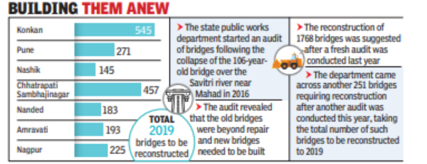 200 bridges reconstructed in Maharashtra, work on others underway, says ...