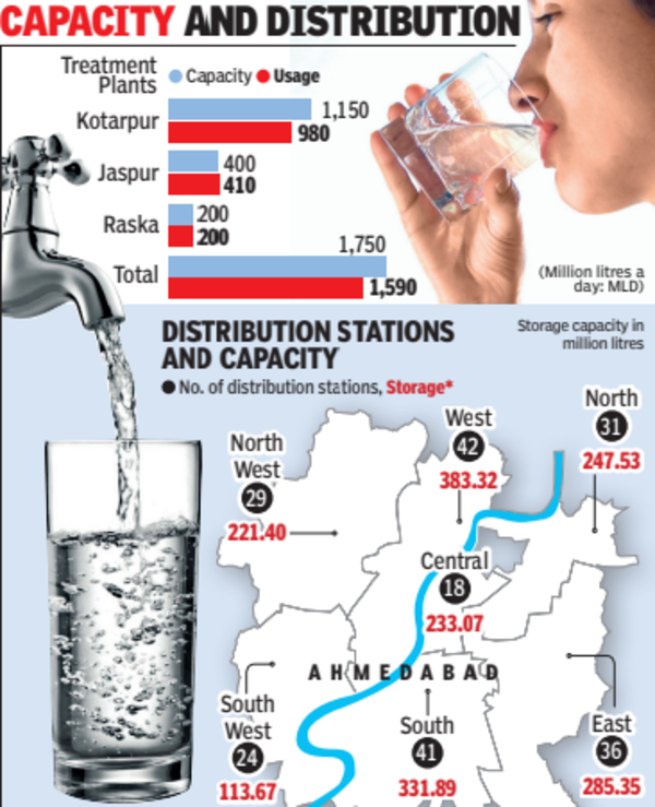 Most water distribution stations in Ahmedabad underused | Ahmedabad ...