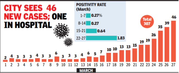 March Covid Numbers At 5 month High In Gurgaon 80 Cases In Last 10 Days Gurgaon News Times march-covid-numbers-at-5-month-high-in-gurgaon-80-cases-in-last-10-days-gurgaon-news-times