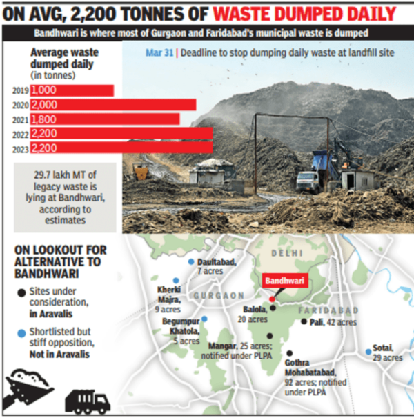 One Aravali Landfill To Go, Another To Come Up On Protected Forest Land ...