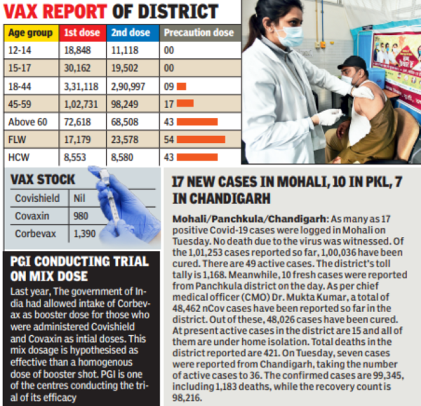 As cases rise, no stock of Covishield vaccine in Panchkula | Chandigarh ...