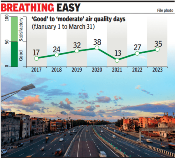 Relief in air: On 35 days, AQI below 201 this year in Delhi | Delhi News - Times of India