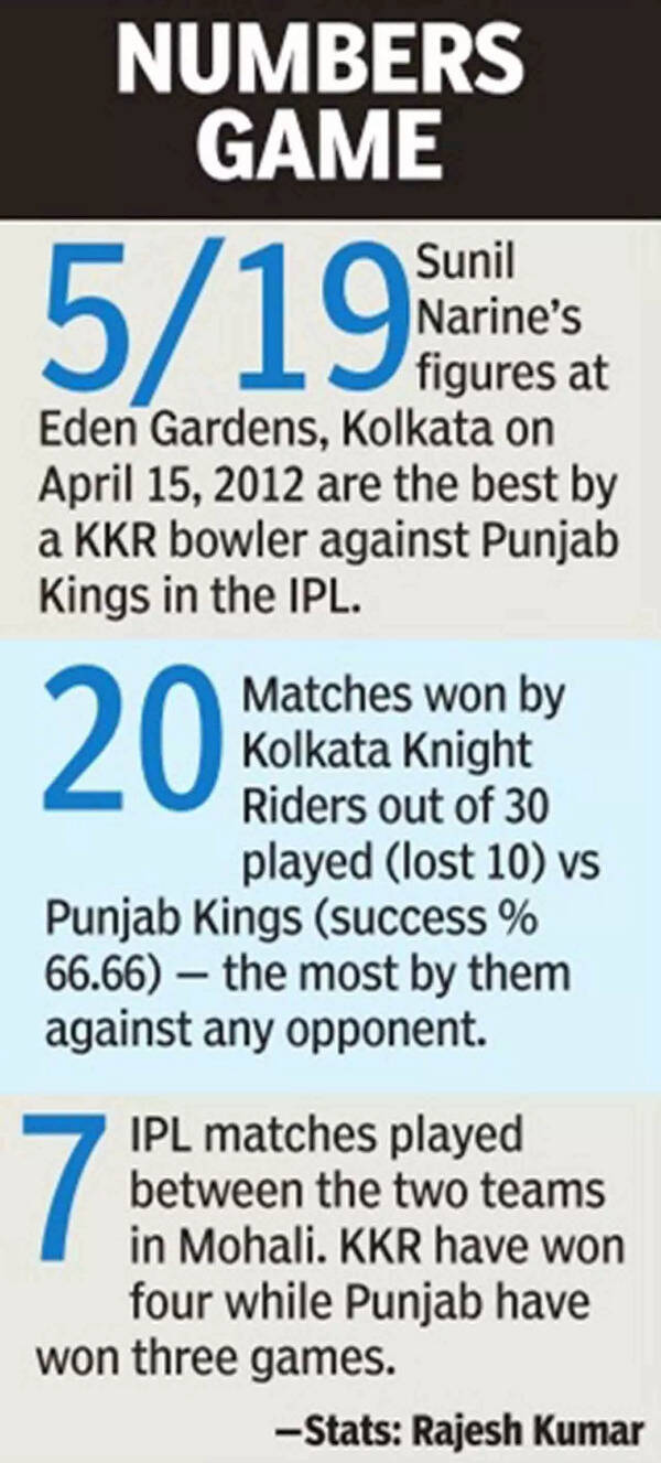 PBKS vs KKR IPL 2023: Under new leaders, Kolkata Knight Riders and ...