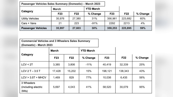 Mahindra sets new record, sells 36,000 SUVs in March: Thar, Scorpio-N and XUV700 continue streak ...